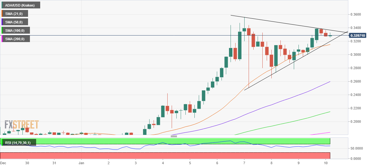 Cardano Price Forecast: ADA in bullish consolidation, eyes on $0.40 and beyond - Forex Crunch